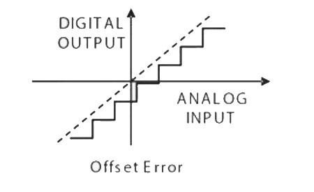 3. Calibrate Multiplier (or Gain)
